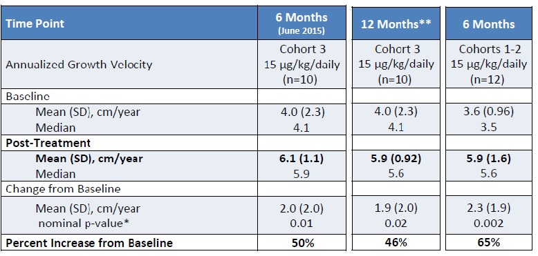 Vosoritide for Achondroplasia - Research and Development day 20th April ...